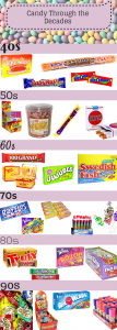 candy-through-the-decades-graphic | Current Blog